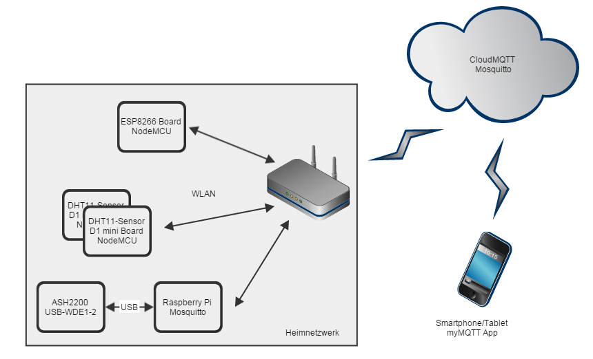 Sensor-Netzwerk mit MQTT | ck blog