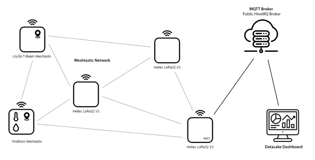 Visualization of Meshtastic Data with Datacake | ck blog